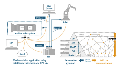 OPC Vision: next steps | Imaging and Machine Vision Europe